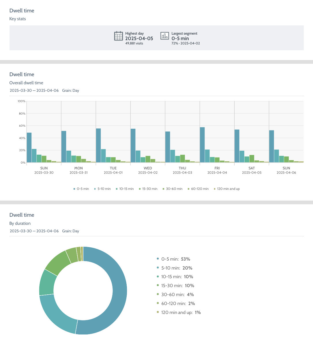 How do I interpret Dwell Time? – BlueZoo