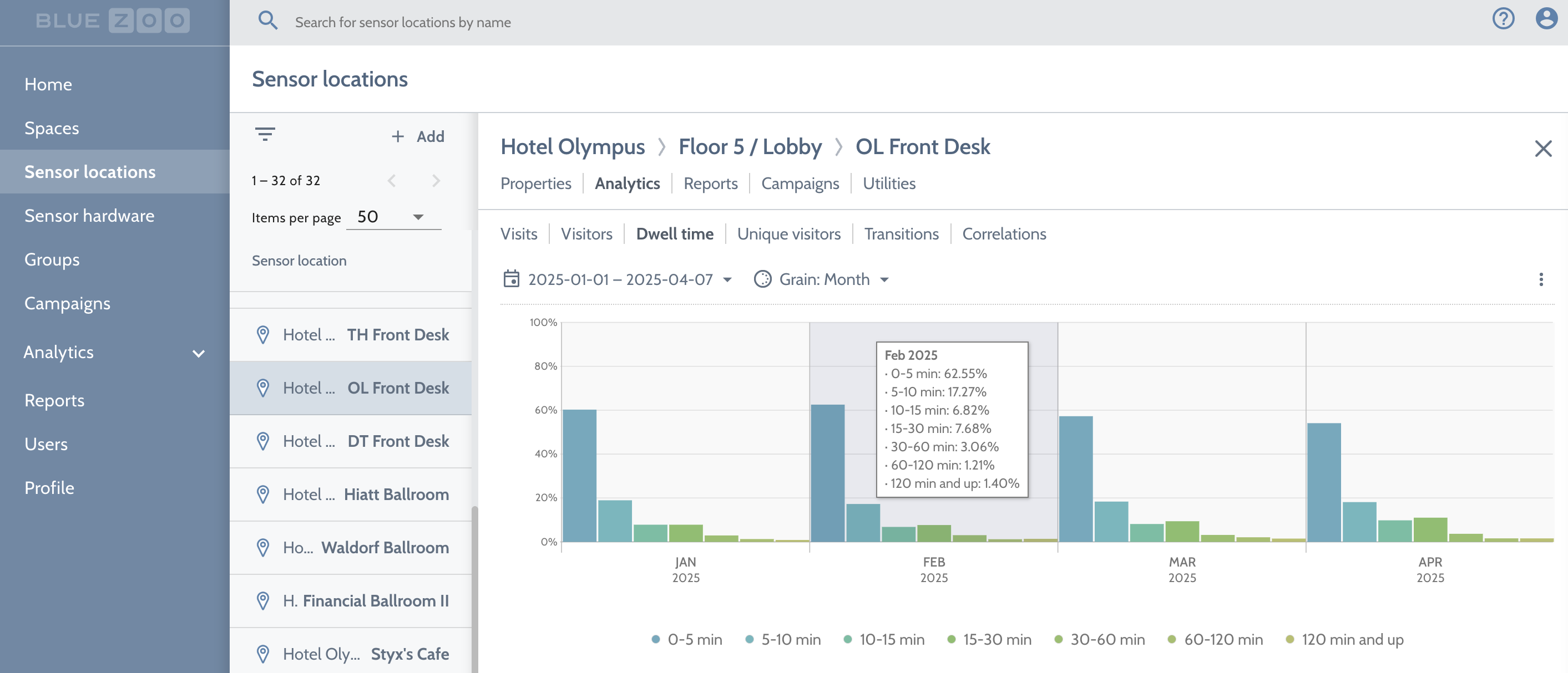 How do I interpret Dwell Time? – BlueZoo